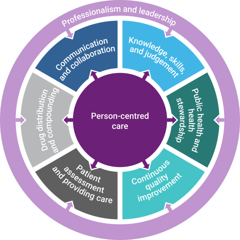 New structure for draft Standards of Practice for Pharmacists and ...