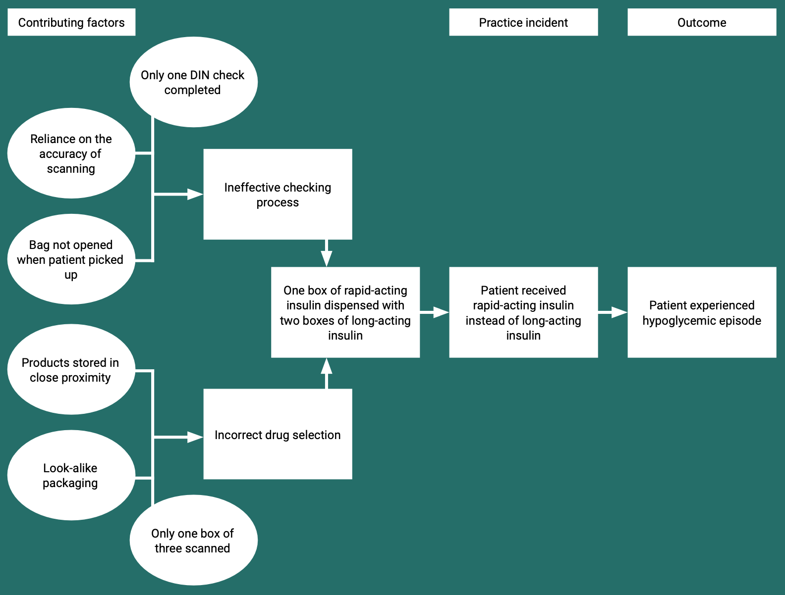 Analysis of practice incidents and close calls helps prevent future ...
