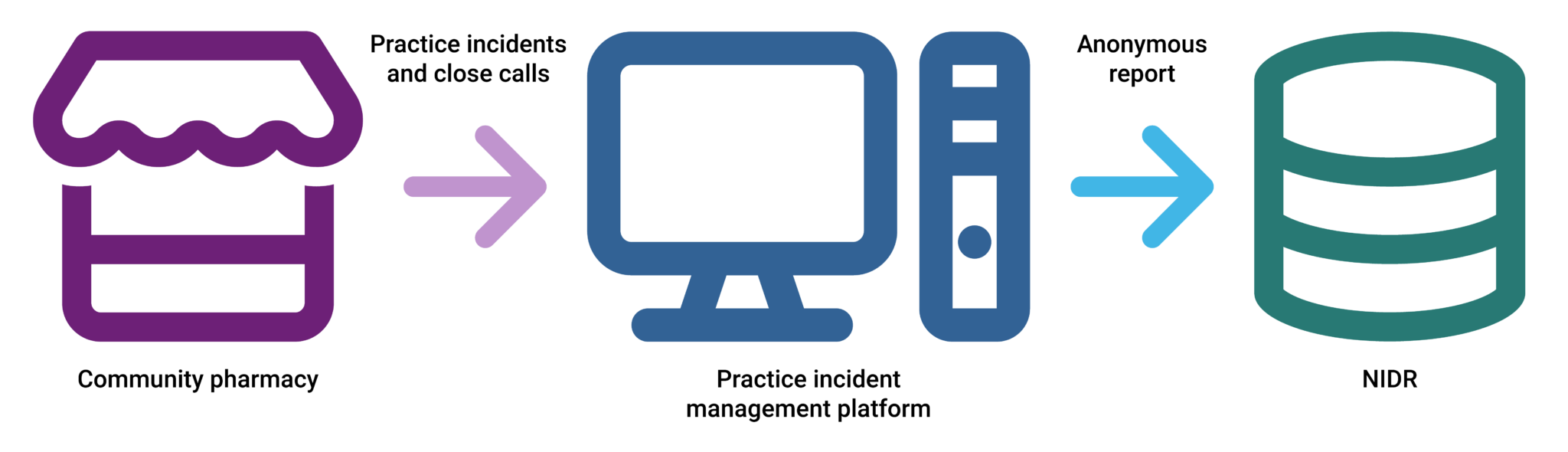 Mandatory reporting to the NIDR - Alberta College of Pharmacy